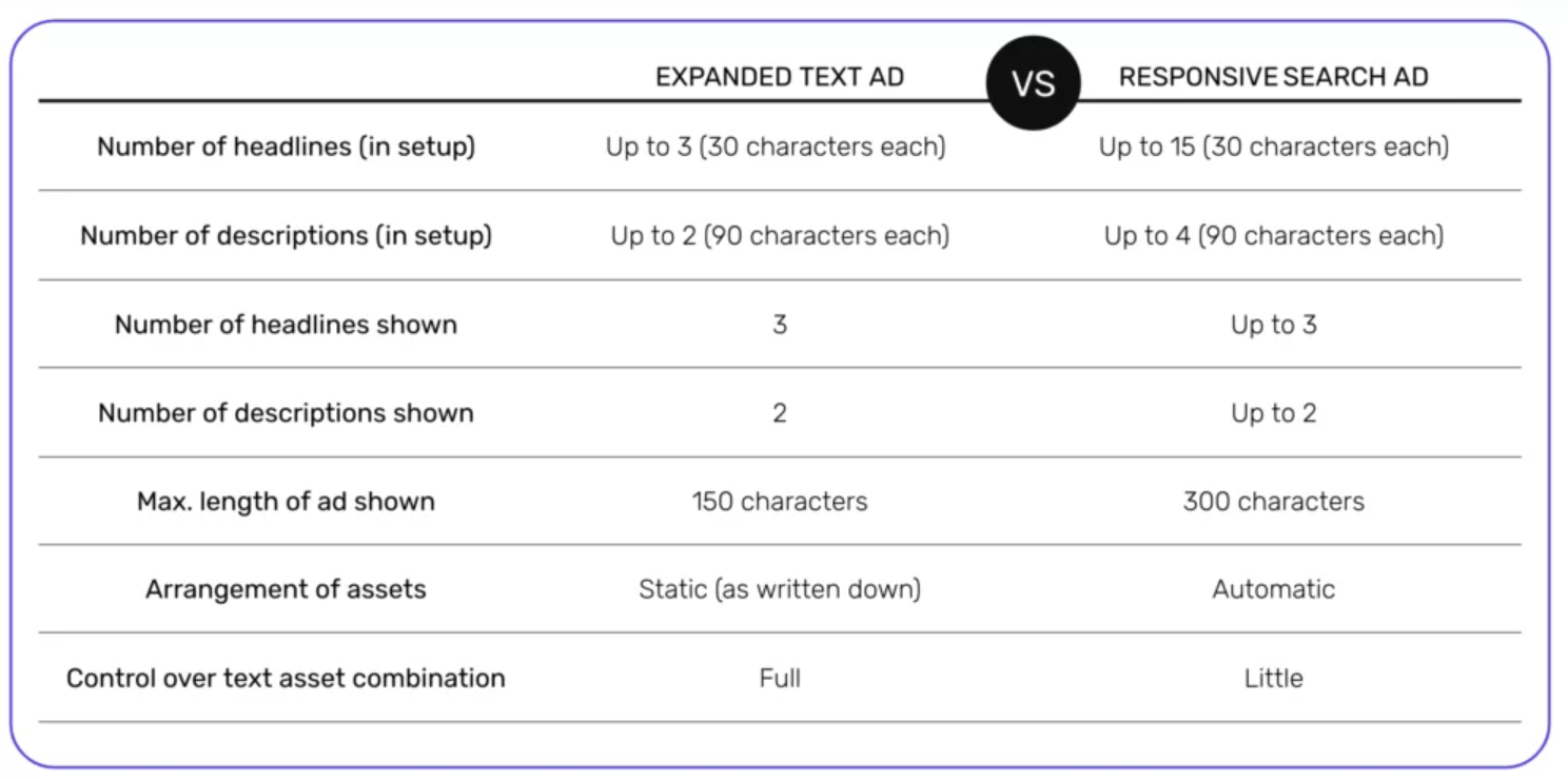 Responsive Search Ads Are Replacing Expanded Text Ads? What you need to ...