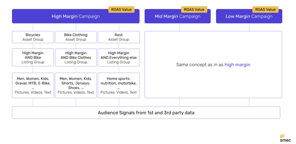 How to Structure PMax Campaigns for eCommerce: 5 Actionable Tips