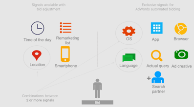 12 Types of Bidding Strategies: Automated, Manual & Smart