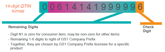 5 Easy Steps to Fix Your Invalid GTINs