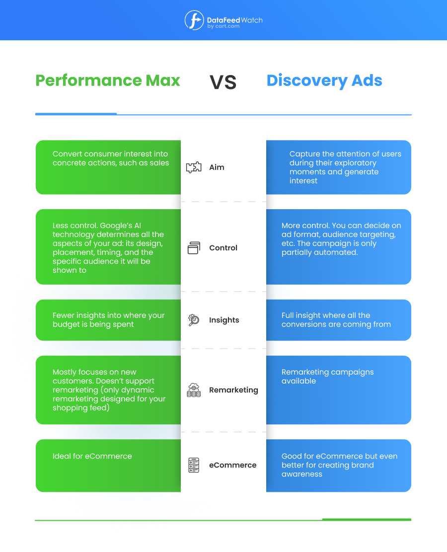 Performance Max vs Discovery Ads: How are they different?