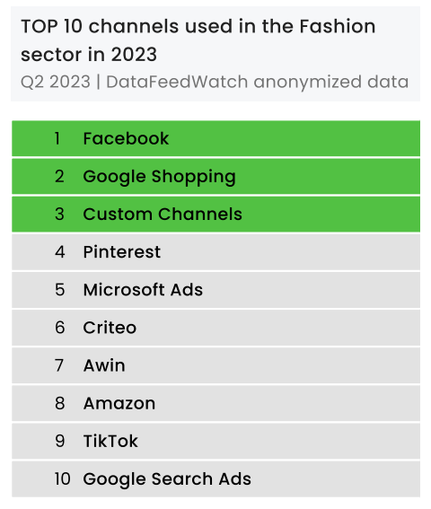 Top eCommerce Channels for Retailers [5 Industries Overview]