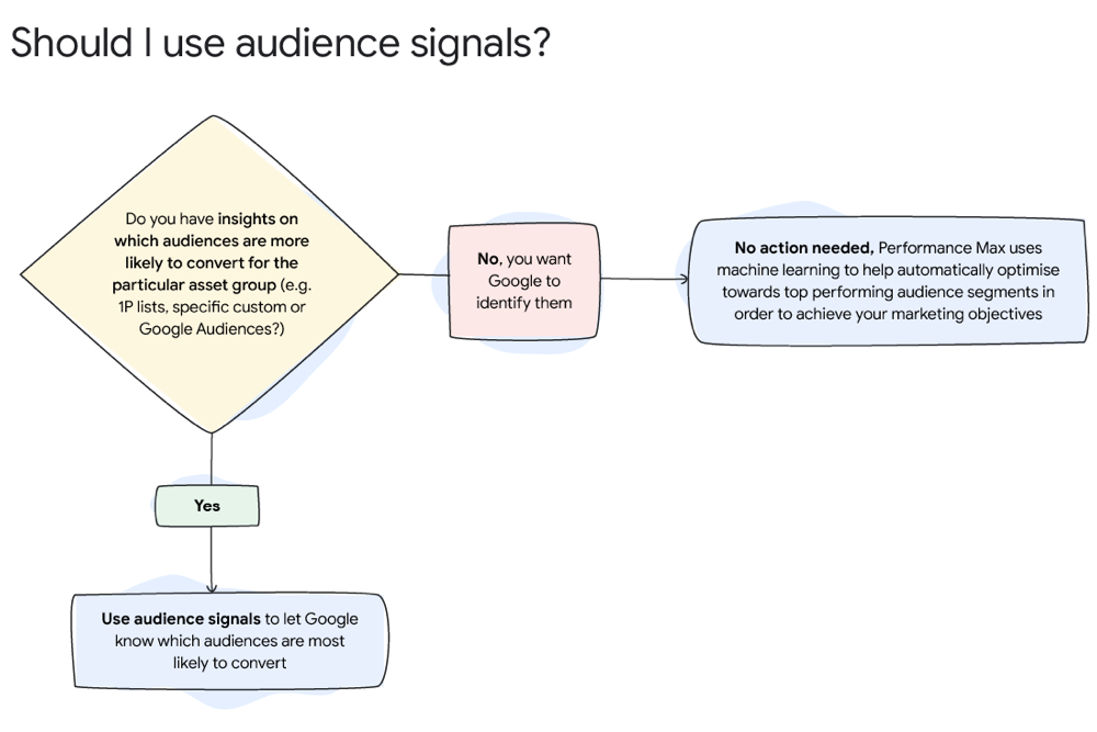 How to Add Audience Signals to Performance Max: Explained