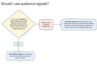 How to Add Audience Signals to Performance Max: Explained