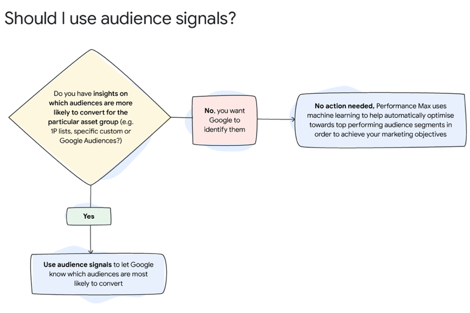 How to Add Audience Signals to Performance Max: Explained