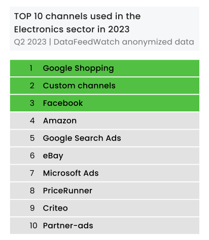 Top eCommerce Channels for Retailers [5 Industries Overview]
