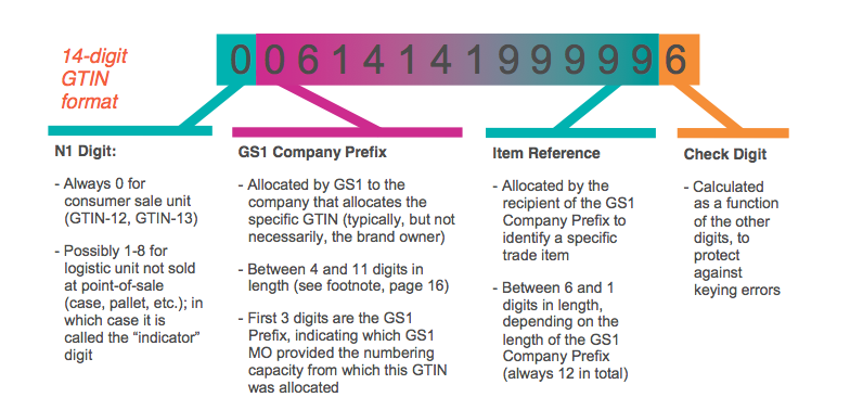 5 Easy Steps to Fix Your Invalid GTINs