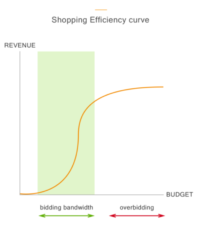 5 Quick Ways to Increase the Performance of your Shopping Campaigns