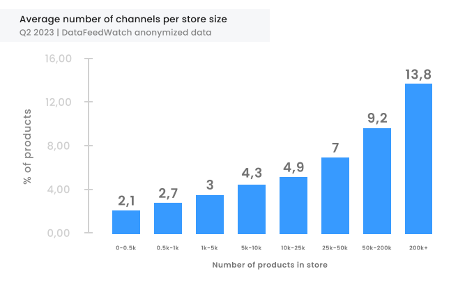 Top eCommerce Channels for Retailers [5 Industries Overview]