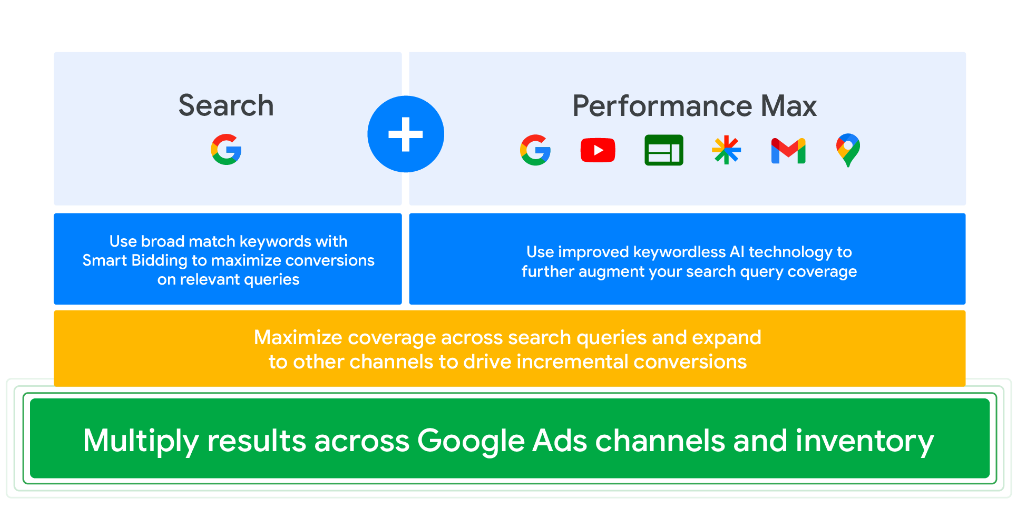 12 Performance Max Best Practices Exposed [CHECKLIST]