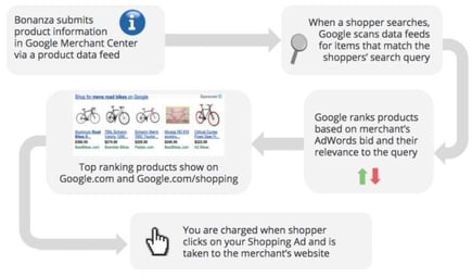A Guide to Successful Selling on the Bonanza Marketplace