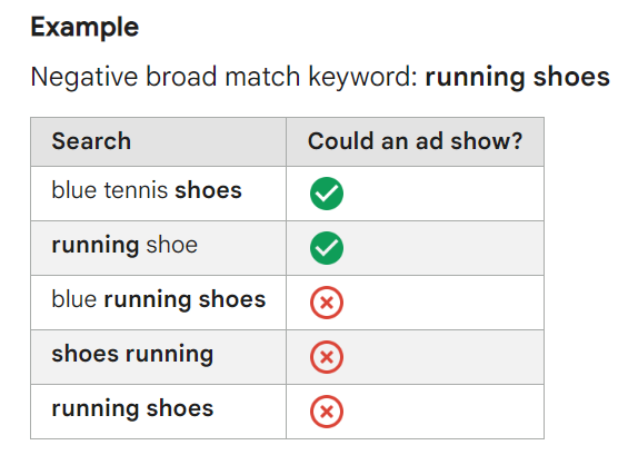 How to Add Negative Keywords to Performance Max Campaigns