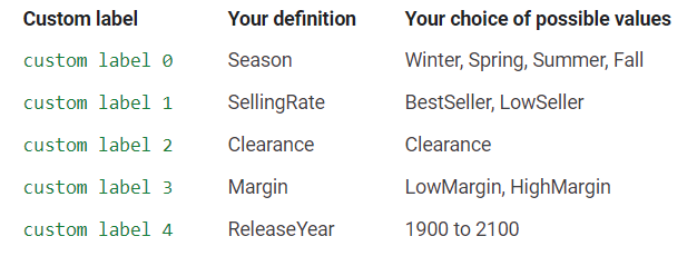 12 Powerful Custom Labels to Consider for Google Shopping Campaigns