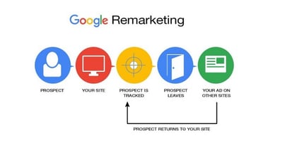 A Complete Guide to Dynamic Remarketing Ads