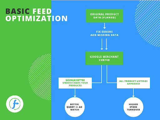 Google PMax Campaigns: Feed-only vs All Assets