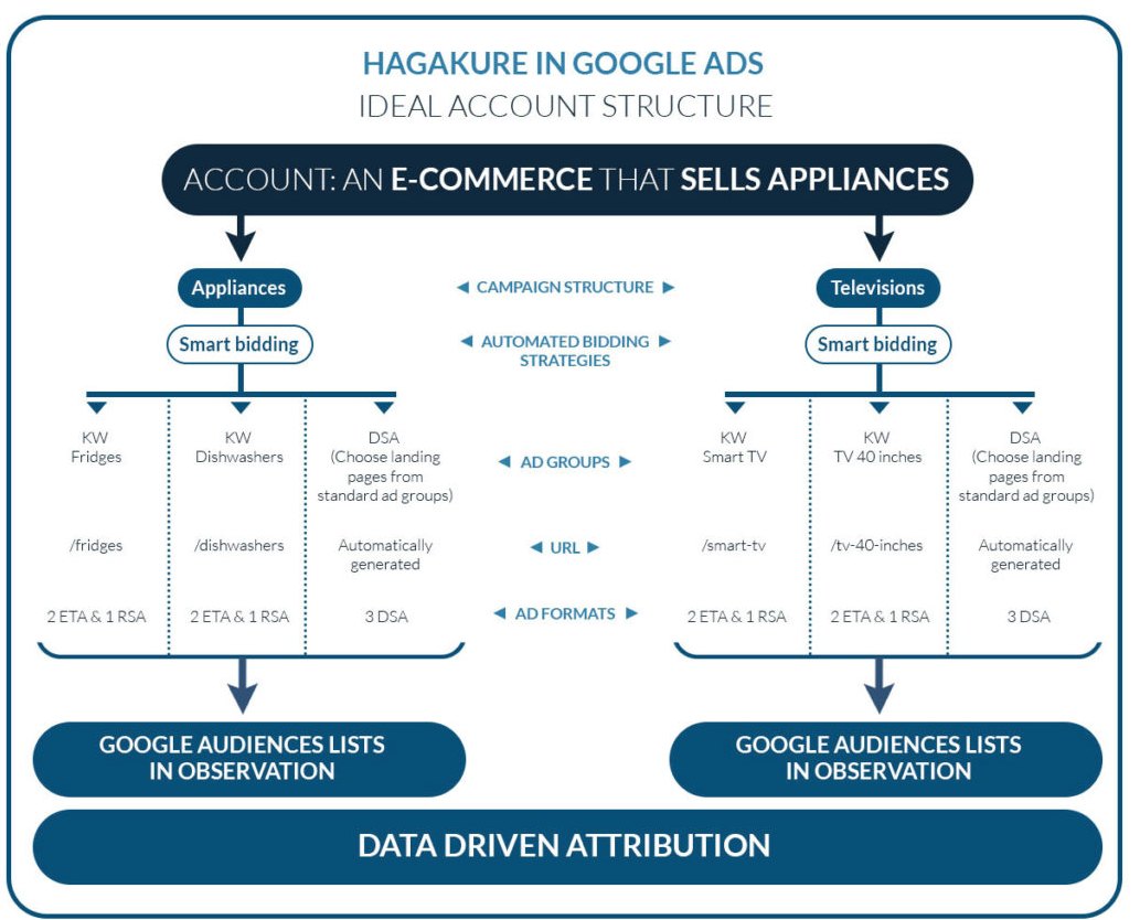 8 Most Popular Google Ads Campaign Structures [Pros & Cons]