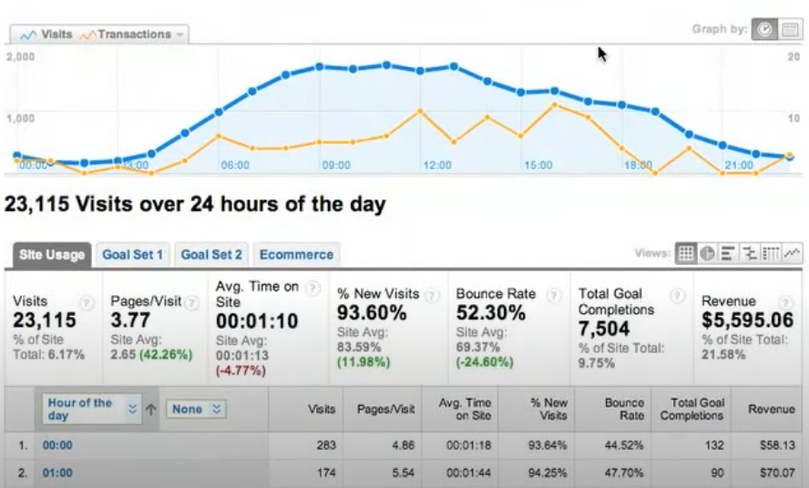 An Overview of Google Ads Reports and Metrics