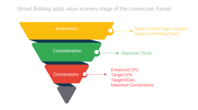 12 Types of Bidding Strategies: Automated, Manual & Smart