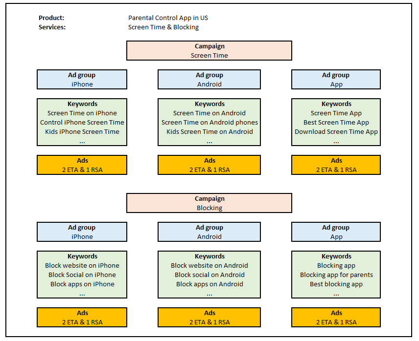 8 Most Popular Google Ads Campaign Structures [Pros & Cons]