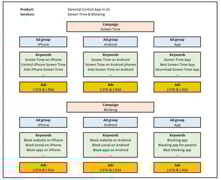 8 Most Popular Google Ads Campaign Structures [Pros & Cons]