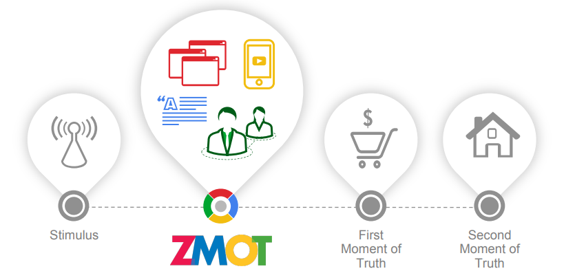 What is ZMOT and how to optimize your sales for it 7 ways?