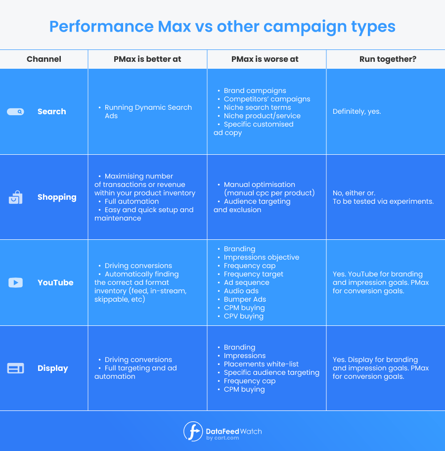 Performance Max vs Standard Google Campaigns: How to Run for the Best ...