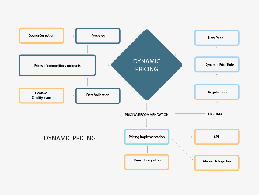 How to Leverage Dynamic Pricing to Boost Your Profit Margin