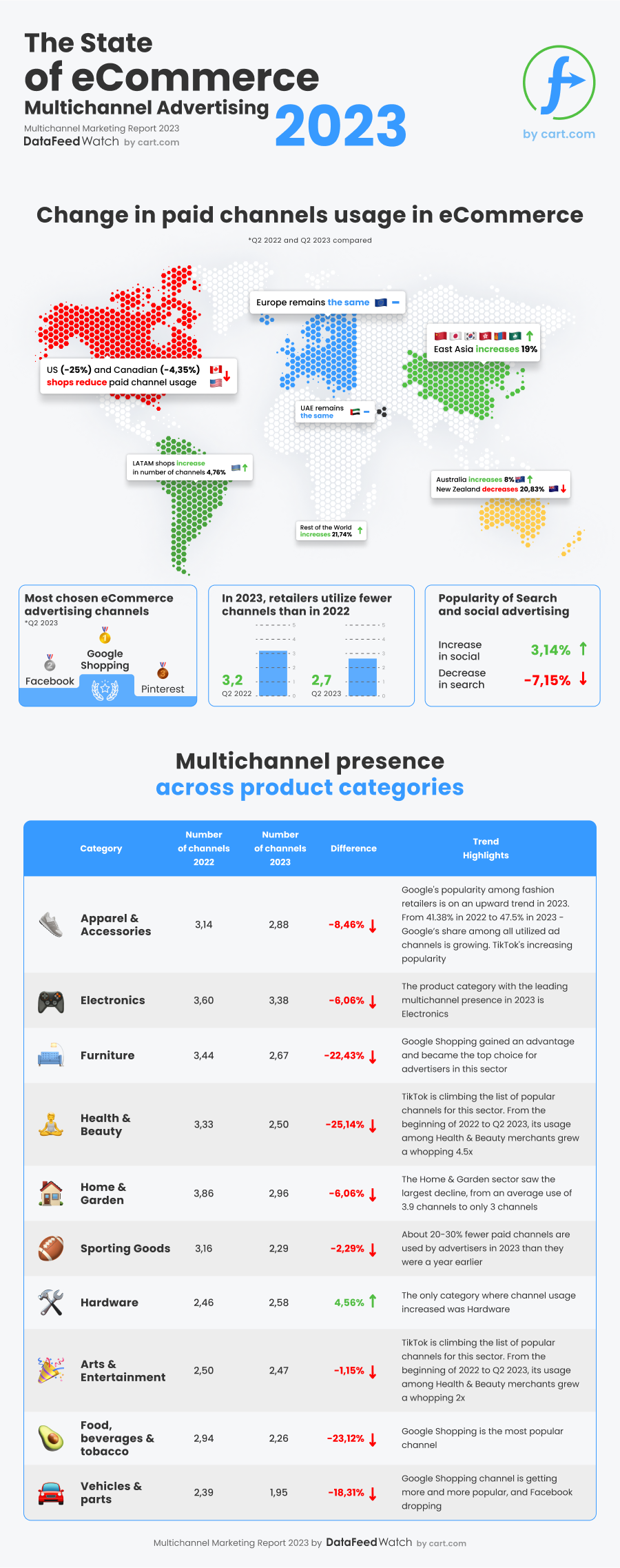 [Report] State of eCommerce Multichannel Advertising 2023